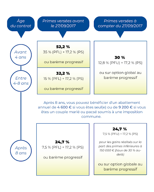 Le rachat partiel en assurance-vie : fiscalité et conseils - Macif