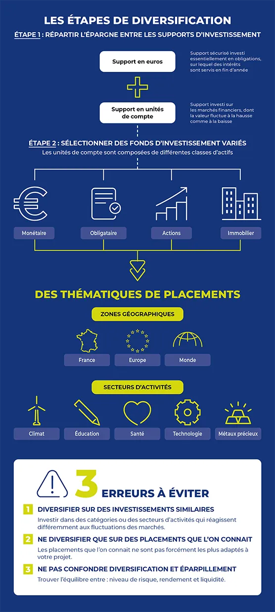 Que signifie diversifier son épargne et pourquoi le faire ? - Macif